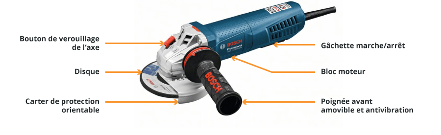 Choisir sa Meuleuse Critères, Prix & Comparatif┃Guide Achat